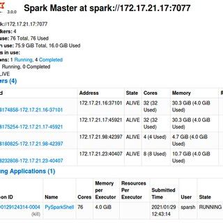 Running Spark Cluster With Worker Nodes Download Scientific Diagram