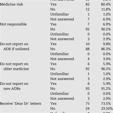 Guide To Causality Assessment Used In Naranjos Algorithm And Madrac