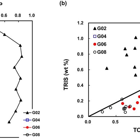 A Vertical Profiles Of Degree Of Pyritization And B Plot Of Total Download Scientific