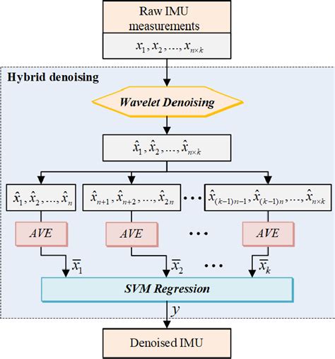 Figure 14 From Implementation Of A MEMS Based GNSS INS Integrated Scheme Using Supported Vector