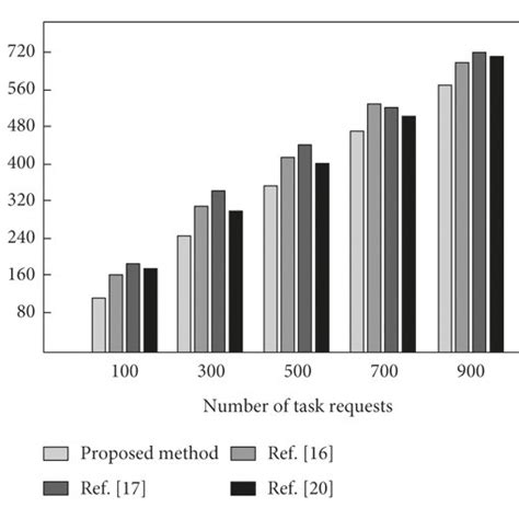Delay Of Different Methods In The Case Of A Small Number Of Task Requests Download Scientific