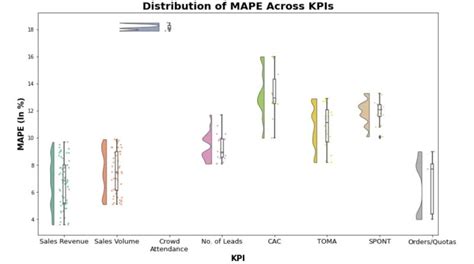 Aryma Labs On Linkedin Are Some Marketing Mix Modeling Mmm Kpis Easy To Model Than…