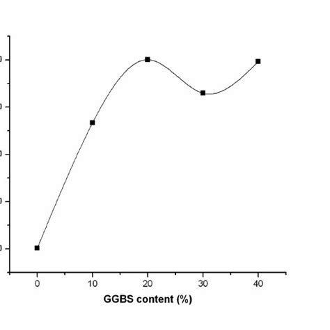 Variation Of Ucs With Ggbs Content Download Scientific Diagram
