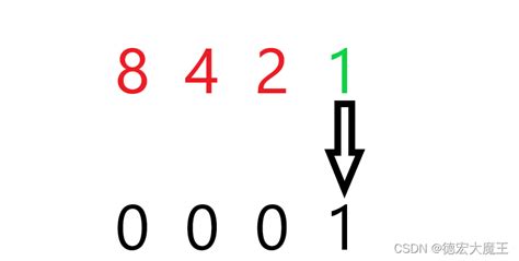 【期末复习笔记】数字逻辑余三码转换8421码 Csdn博客 【期末复习笔记】数字逻辑余三码转换8421码 Csdn博客