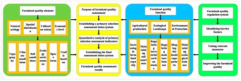 Application Of Three Deep Machine Learning Algorithms In A Construction Assessment Model Of