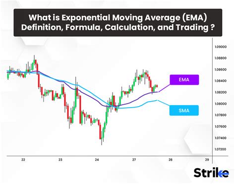Exponential Moving Average Ema Explained Babypipscom