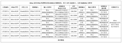 Xilinx系列fpga纯逻辑实现hdmi20视频收发，基于gty高速接口，支持4k60hz分辨率，提供7套工程源码和技术支持
