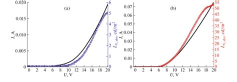 Color Online Current Voltage Black Line And Luminance Voltage
