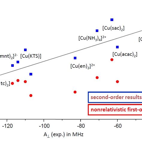 153 Zero Field Splitting Effects In S52 System With A D Parameter