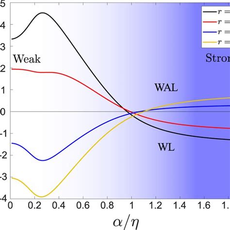 Quantum Corrections To The Electrical Conductivity Quantum Corrections Download Scientific