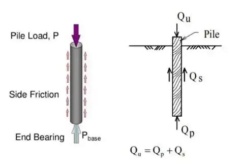 How To Calculate Pile Load Capacity Static Analysis