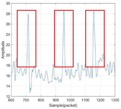 Figure 4 From A Novel Gesture Recognition System Based On Csi Extracted From A Smartphone With