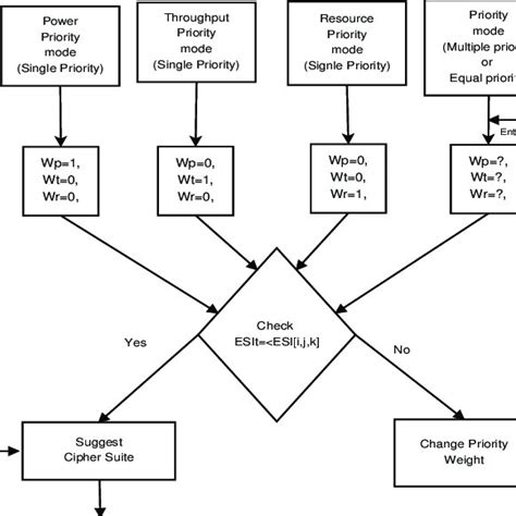 Modes Of Preferential Algorithm Download Scientific Diagram