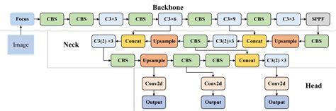 A Novel Small Object Detection Algorithm For Uavs Based On Yolov5 Iopscience
