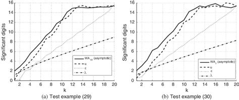 Performance Of Various Extrapolation Methods In Computing Alternating