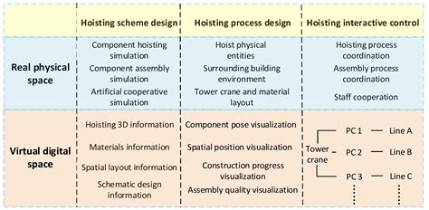 A Framework For Prefabricated Component Hoisting Management Systems Based On Digital Twin Technology