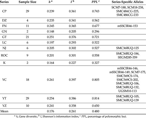 Gene Diversity Shannons Information Index Percentage Of Polymorphic Download Scientific
