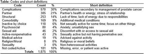 MP62 13 THE PATIENT S VOICE AT SCALE UNDERSTANDING WHY PATIENTS ARE NOT SEXUALLY ACTIVE POST