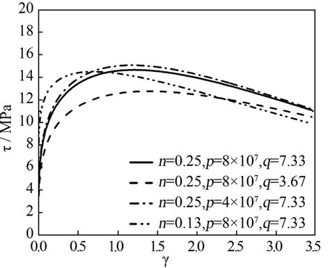 Dynamic Shear Stress Shear Strain Relationships For Steel Plates With