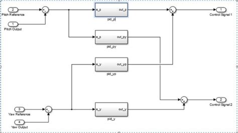 figure 4 from control of twin rotor mimo system using cross pid control