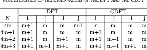 Discrete Fourier Transform Semantic Scholar