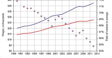 Increasing Inequality In The Us Illustrated In A Plain But Telling
