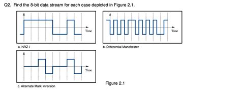 Solved Q Find The Bit Data Stream For Each Case Depicted Chegg Com