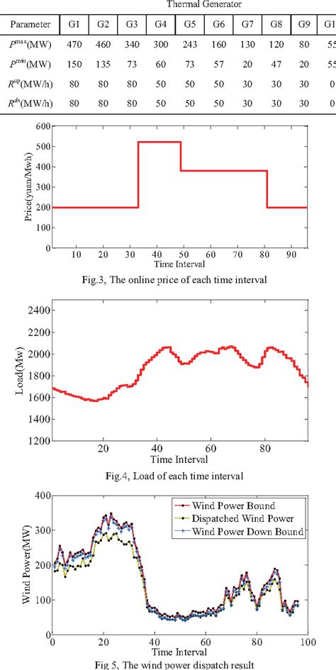 figure 5 from robust active power dispatch model of wind integrated