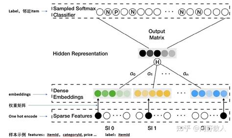 Graph Embedding 阿里ges、eges 知乎