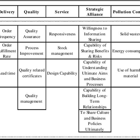 Determinants Of The Green Supplier Selection Concept Download Scientific Diagram