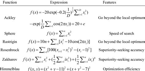Benchmark Functions Characteristics Table Download Scientific Diagram