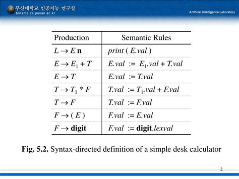 Ppt Chapter 5 Syntax Directed Translation Powerpoint Presentation
