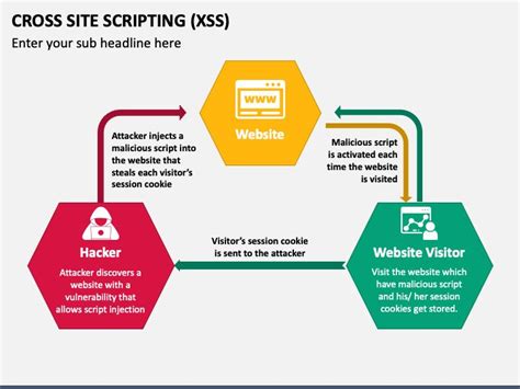 Cross Site Scripting Xss Ppt Template With 3 Hosting Options Diagram