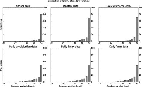 Distributions Of Random Variable Lengths Download Scientific Diagram