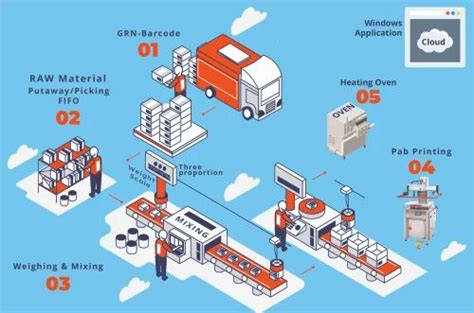 Iot Solutions Development Service Rs 2500hour Niraltek Solutions