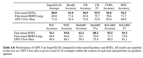 [논문 리뷰] Language Models Are Few Shot Learners Gpt 3 Neurips 2020
