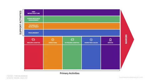 10 Value Chain Analysis Examples For Beginners