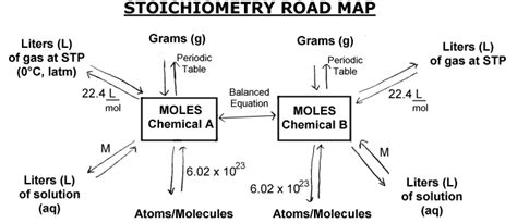 Stoichiometry Map For Chemical Reactions