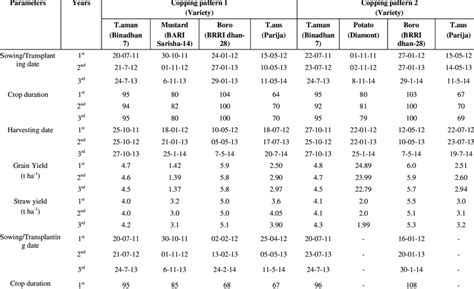 Performance Of Different Crops Under Four Cropping Patterns During Download Scientific Diagram