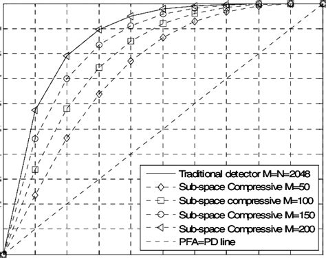 Roc Plots For Subspace Compressive And Traditional Detector For Snr3db