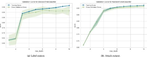 Figure 1 From Classification And Explanation For Intrusion Detection
