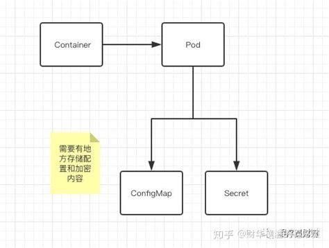 一关系图让你理解k8s中的概念，pod、service、job等到底有啥关系 知乎