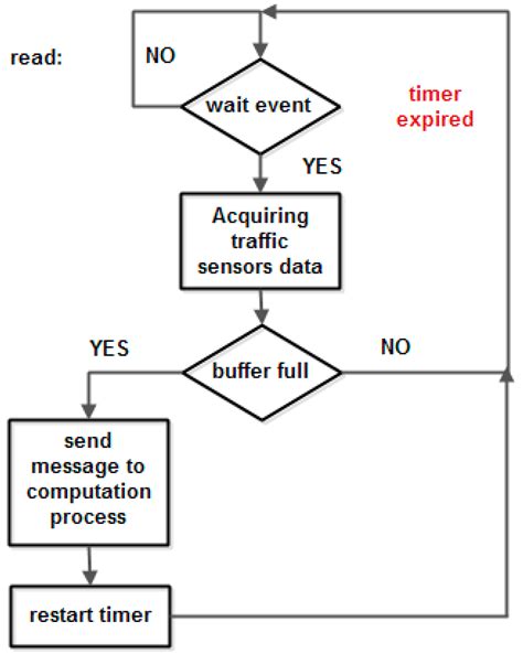 Graph Based Neural Networks Framework Using Microcontrollers For Energy Efficient Traffic