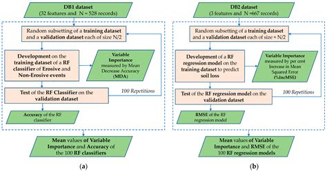 A Random Forest Machine Learning Approach For The Identification And Quantification Of Erosive
