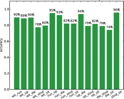 Accuracy Performance Of The Knfst Based Novelty Detection Algorithm Download Scientific