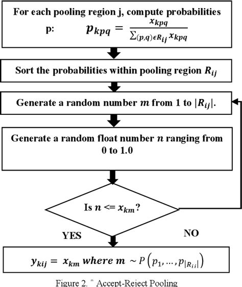 Figure 2 From An Improved Pooling Scheme For Convolutional Neural