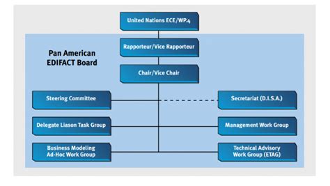 Edifact Standardedi Blog Edi Blog