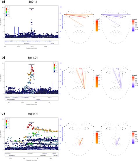 Regional Association Plots For The Three Novel Genomic Regions Showing