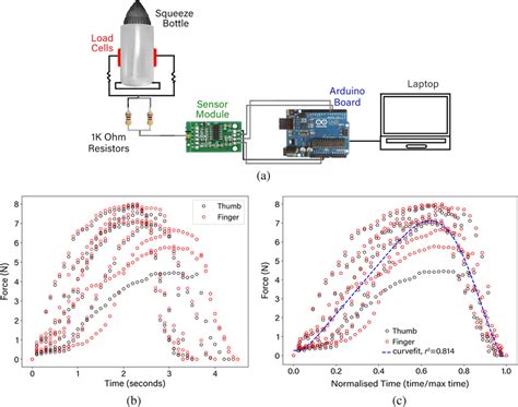 Determining Squeeze Force Profile For The Cfd Flow Rate Input A