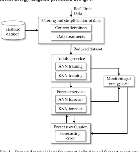 Figure 1 From Energy Forecast In Buildings Addressing Computation
